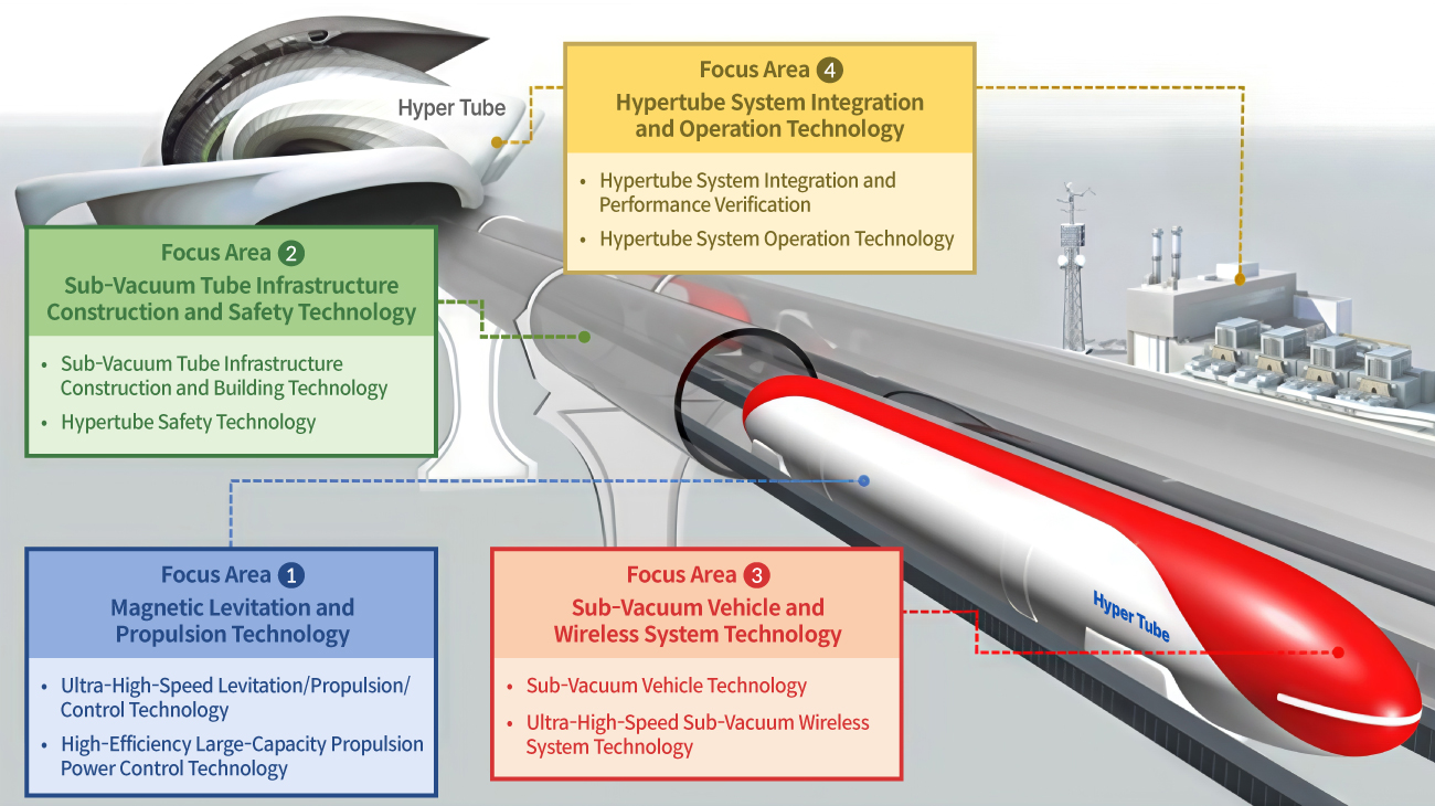 Hyperloop, the ‘Dream Train’ Running with Hyundai Rotem’s Innovative ...