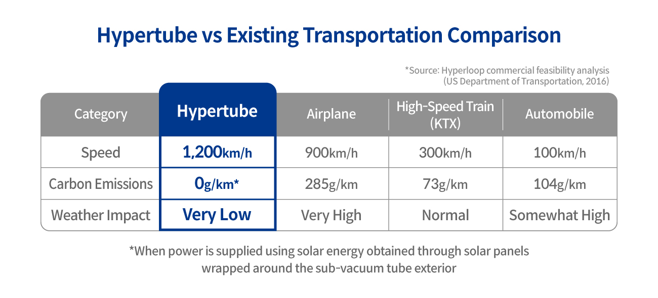 Hyperloop, the ‘Dream Train’ Running with Hyundai Rotem’s Innovative ...